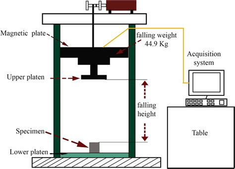 The Drop Hammer Test Machine S Schematic Download Scientific Diagram