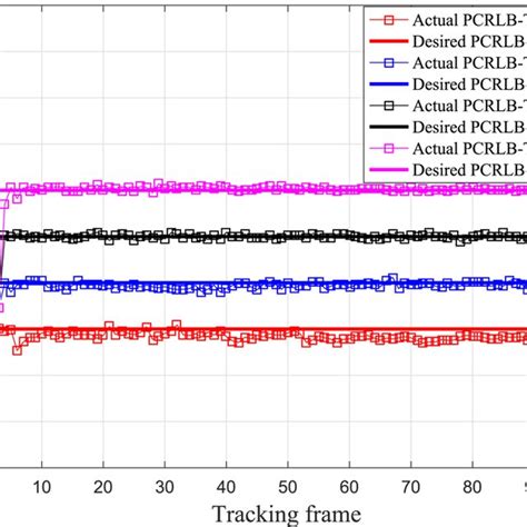 The Posterior Cramérrao Lower Bound Of Each Target Download