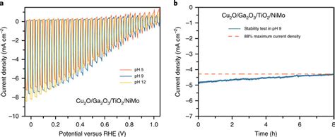 Pec Measurements On Nimo Modified Cu2o Photocathodes A J E Response Download Scientific