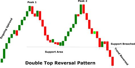 Double Top Reversal Pattern Forex Education Site Best Forex Broker Reviews Daily Forex Analysis