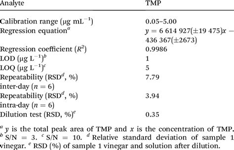 Calibration Range Limited Of Detection Lod Limited Of Download Scientific Diagram
