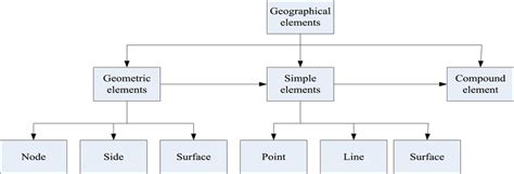 Embedded Geographic Information System Gis Data Structure Download