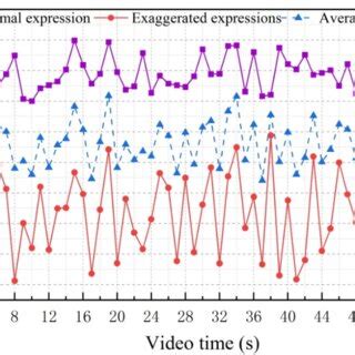 Facial Expression Animation For Fps Test Download Scientific Diagram