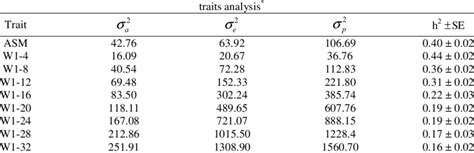 Variance Components And Heritabilities For Age At Sexual Maturity And Download Scientific