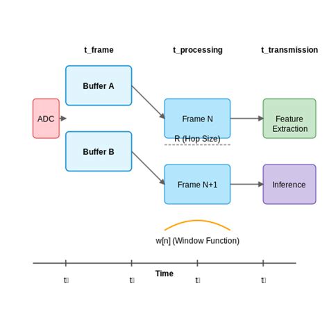 Deploying Speech Recognition On Microcontrollers Ai Tutorial Next Electronics