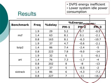 Ppt Energy Savings With Dvfs Powerpoint Presentation Free Download