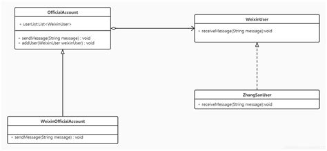 Java设计模式之观察者模式含完整例子和uml类图观察者模式的uml图 Csdn博客