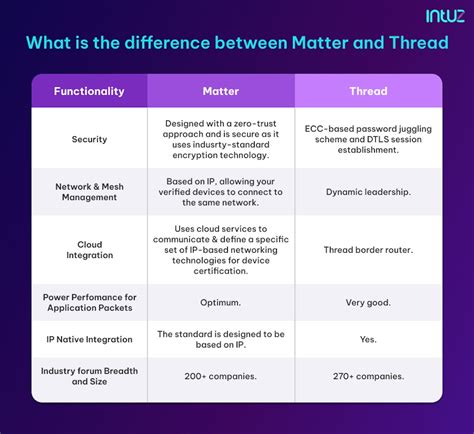 Matter Vs Thread Choosing The Right Smart Home Technology Standard
