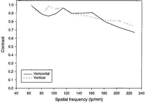Measured Mtf Of The Miniature Objective Lens Download Scientific Diagram