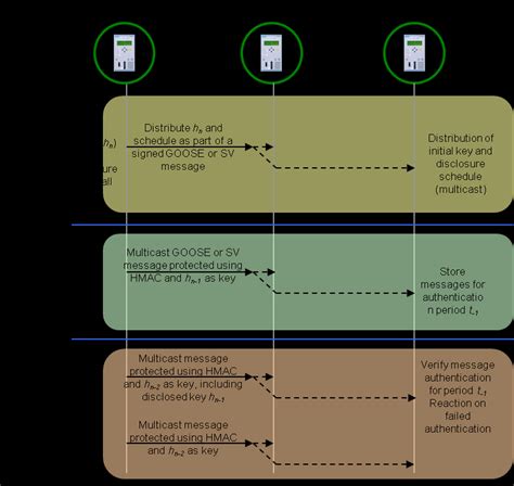 Broadcastmulticast Control Message Sender Authentication In Field