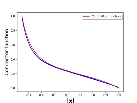 The Committor Function For The Stochastic Process 31 Between A Pair Download Scientific