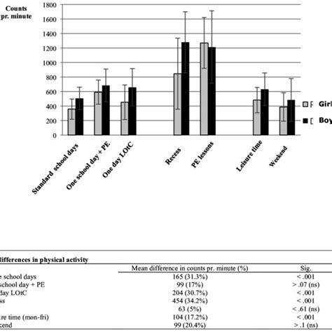 Sex Differences In Physical Activity PA Download Scientific Diagram