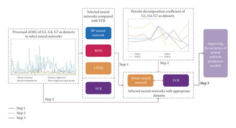 Optimization Flowchart Of The Prediction Model Download Scientific