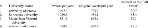 Top 10 Prolific Universities Download Table