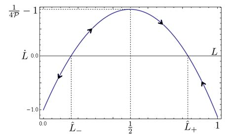 23 Fixed Points Of Ode 331 3 Download Scientific Diagram