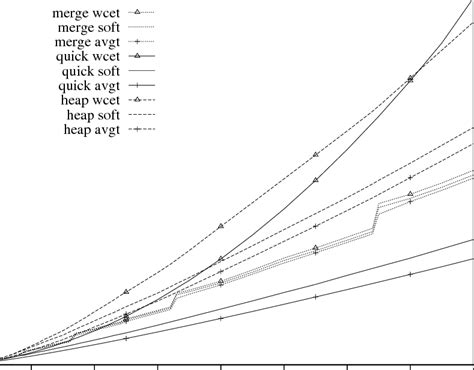 Worst Case Execution Times Vs Soft Bounds And Average Execution Times Download Scientific Diagram