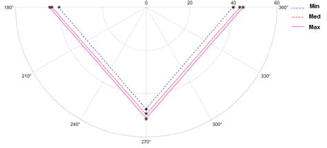 Sound Pressure Level DB Lin Measured In The Three Microphone Download Scientific Diagram