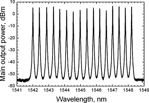 Output Spectrum Measured With An Optical Spectrum Analyzer Osa With