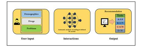 Proposed Infographic Of Deep Learning Dl Based Laboratory Testing