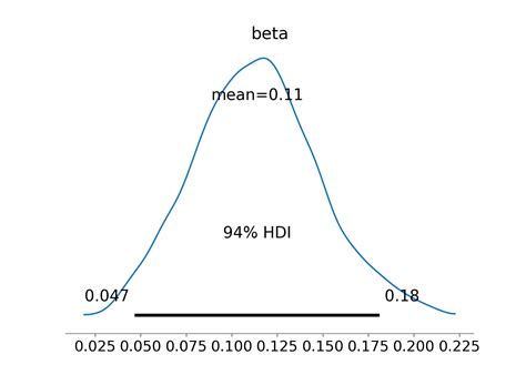 Persuasive Python 11 Bayesian Linear Models
