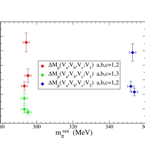 The Effective Mass Plot For The Mass Splitting ∆m P V 1 V 1 V 2 V 1 Download Scientific