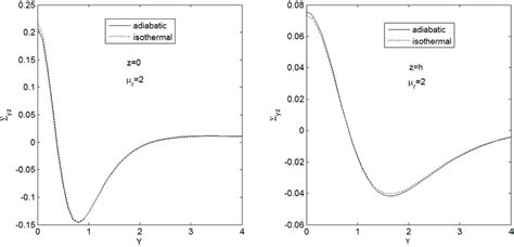 Variation In Dimensionless Stress Σ Yz In The Thermoelastic Half Space Download Scientific