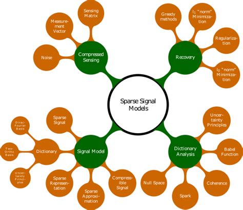 18 Sparse Signal Models — Topics In Signal Processing