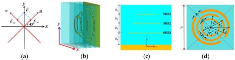A Metamaterial Based Cross Polarization Converter Characterized By Wideband And High Efficiency