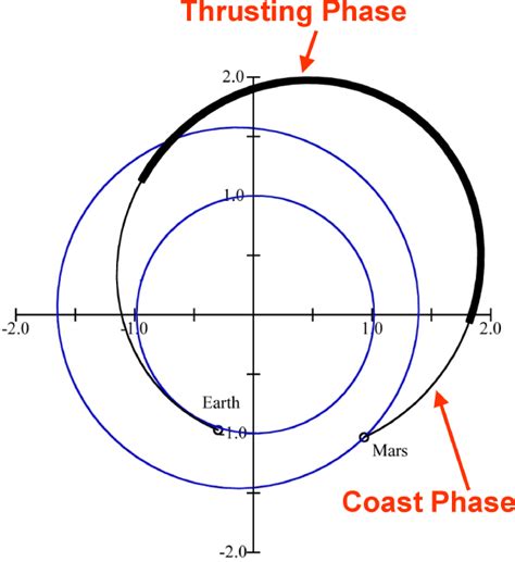 Low Thrust Maneuvering On Orbits The Left Set Of Orbits Illustrates Download Scientific
