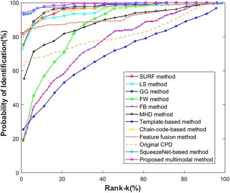The Cumulative Match Characteristics Cmc Curves Of The Comparison