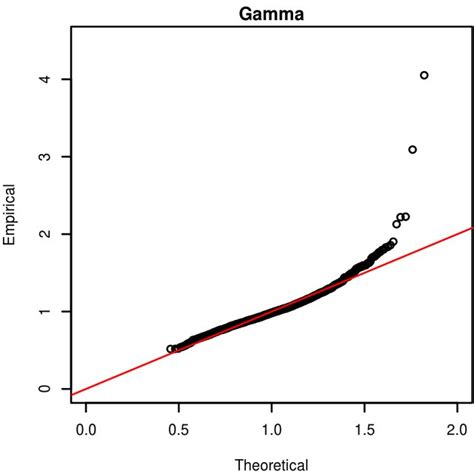 Qq Plot Between Theoretical And Empirical Residuals For The Realized Download Scientific