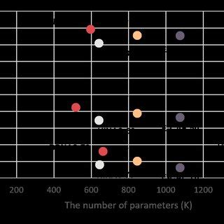 The Number Of Parameters And BSD68 Denoising Performance Comparison