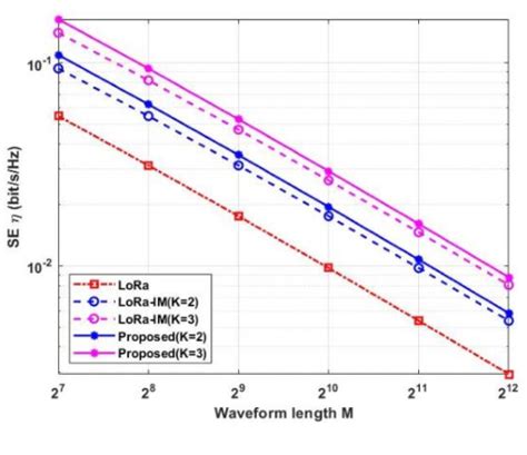 Figure 2 From A Lora Modulation Based System Capacity Enhancement
