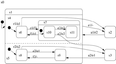 Example Of An Uml Statechart Download Scientific Diagram