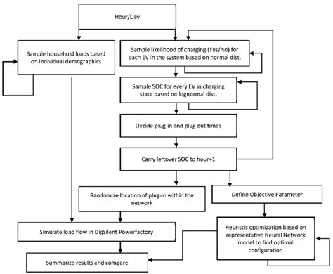Overall Monte Carlo Simulation Methodology For Each Hour The Download Scientific Diagram