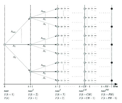 Branch And Bound Tree Structure For Model Based Predictive Control 41 Download Scientific