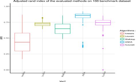 Table 1 From Community Detection In Attributed Network Semantic Scholar