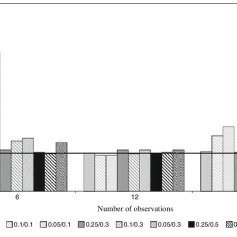 Simulation Scenarios And Estimated Type I Error Rates For Covariate