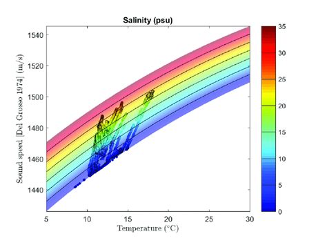 10 Sound Speed Temperature And Salinity Relations Applying Del Grosso