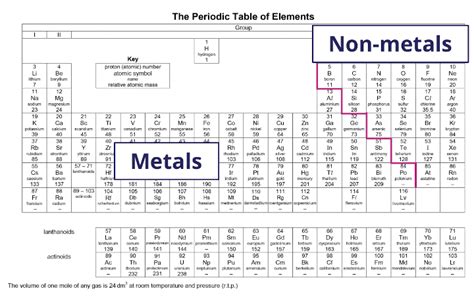 Elements Compounds And Mixtures Definition Difference And Sample Questions