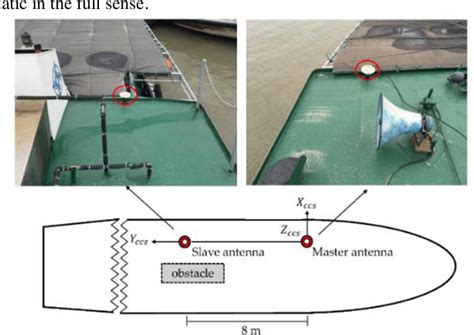 Figure 1 From Research On Multipath Correction Method Of Gnss Dynamic