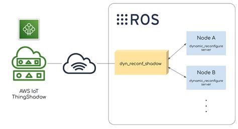 aws device shadow