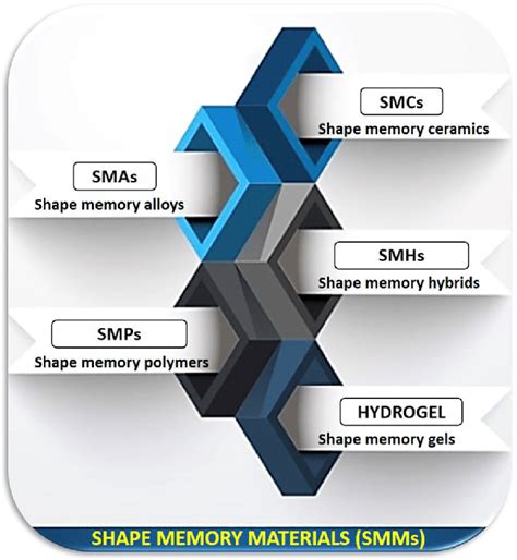 Schematic Of Shape Memory Materials For 4d Printing Download
