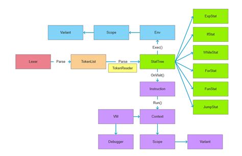 【编译器】实现一个脚本引擎 知乎