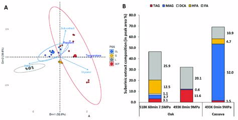 A Principal Component Analysis Representing The Impact Of T