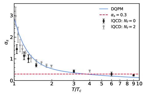Running Coupling Constant αs As A Function Of T Tc Blue Solid Line
