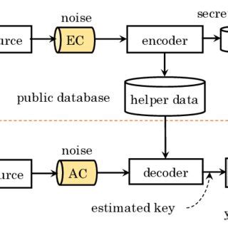 A Basic Concept Of Secret Key Agreement Using Physical And Biometric Download Scientific