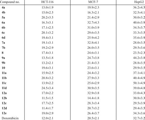 half maximum inhibitory concentrations ic 50 μm of compounds 4 12