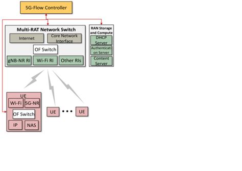 5g Flow Flexible And Efficient 5g Ran Architecture Using Openflow Deepai