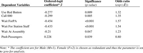 Outputs From The Logit Model For Gender Differences Download Table
